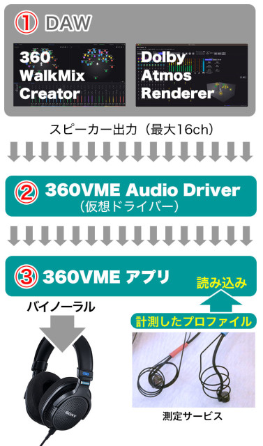 SONY 360VMEを体験！驚きで笑いが止まらない、超現実的な音場をレポート！ | Rock oN Company | DTM DAW 音響機器